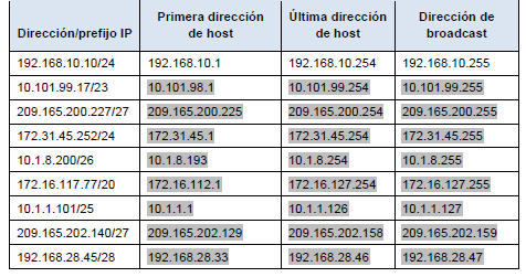 CCNA CISCO: IDENTIFICACIÓN DE DIRECCIONES IPv4