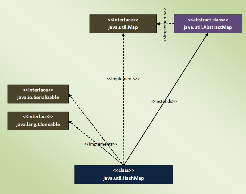 Hierarchy Of HashMap In Java