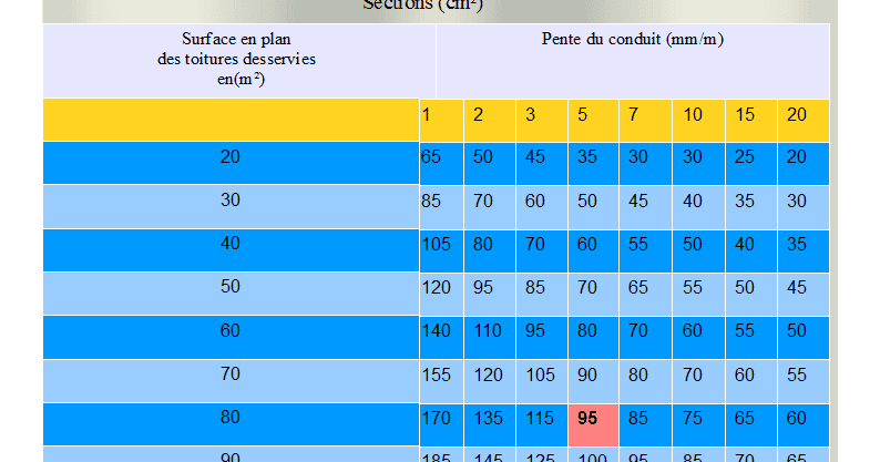 Le métier de couvreur: Gouttière pendante demi-ronde