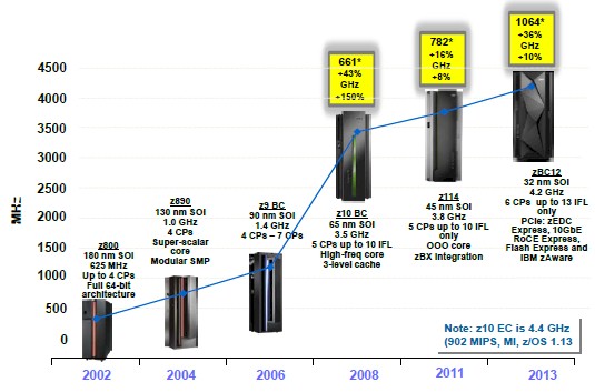 Ibm System Z Ec12 And Bc12 New Mainframe Technology Ideal For Luw Apps