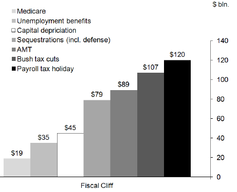 Great Graphic: Components of the Fiscal Cliff - Marc to Market