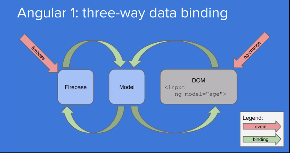 Angular 2 data binding