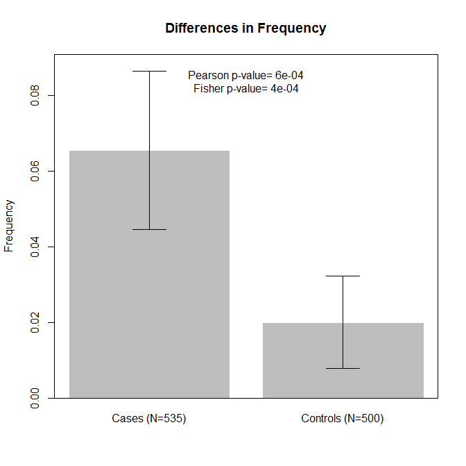 Genome Toolbox: Bar Plot with 95% Conficence Interval Error Bars in R