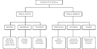 MUDAH-MUDAHAN BLOG INI BERMANFAAT: KITAB SUCI WEDA