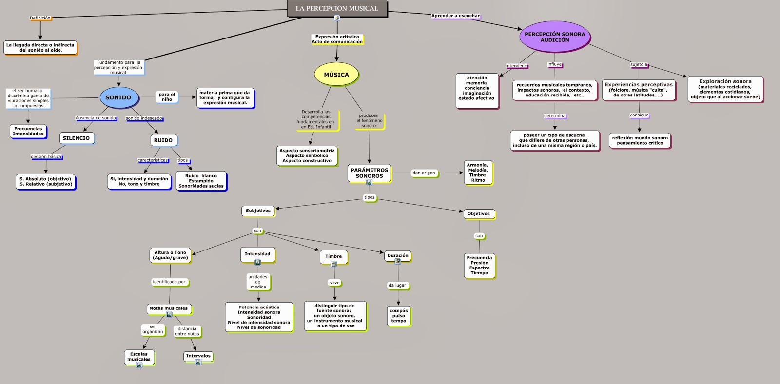 Percepción y Expresión Musical: TEMA 3 Y 4. La Percepción Musical