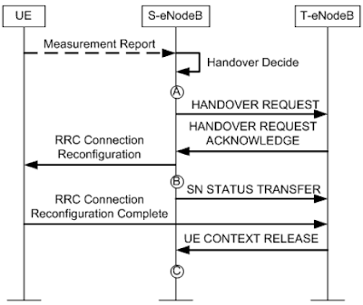 Teknologi 4G LTE: Pengukuran Performansi LTE - Bagian 2