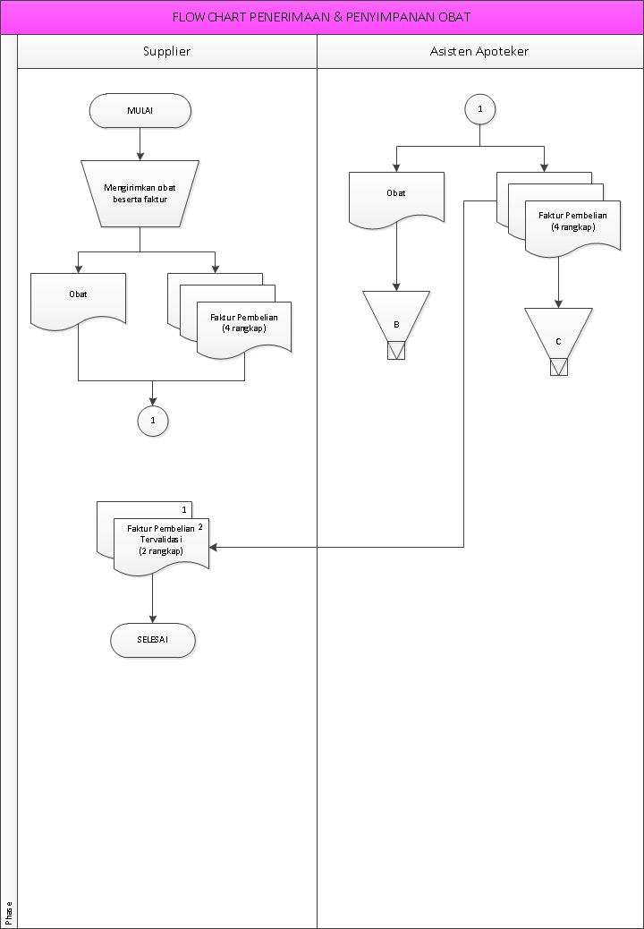 FLOWCHART PENERIMAAN DAN PENYIMPANAN OBAT | APOTEK ISSY FARMA