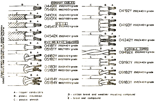 electrical topics: Practical Advice on Choice of Electric Cables
