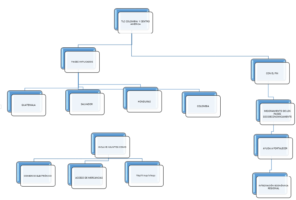 TLC COLOMBIA Y CENTROAMÉRICA: COLOMBIA Y EL TRIANGULO DEL NORTE TLC
