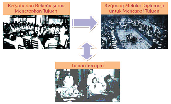 Lini Masa Perubahan Bangsa Indonesia Dari Tahun 1945 Sampai Sekarang