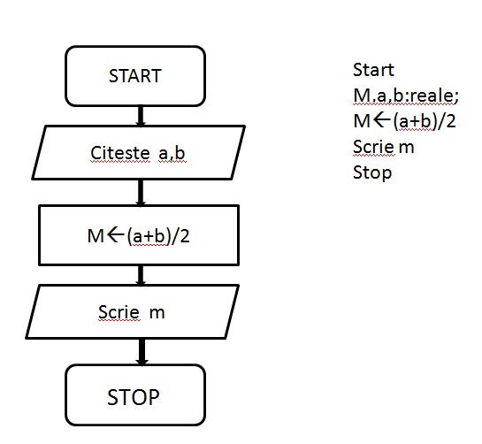 lectieticinfo: Structura liniara sau secventiala