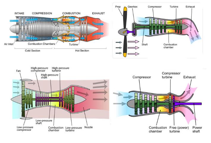 Auto Mobile: Gas Turbine Engines