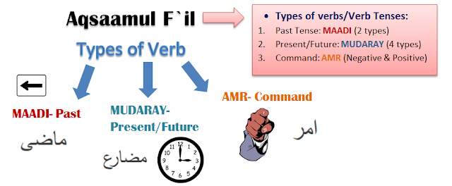 Sarf: TYPES OF VERB ~ `Ilmy Notes
