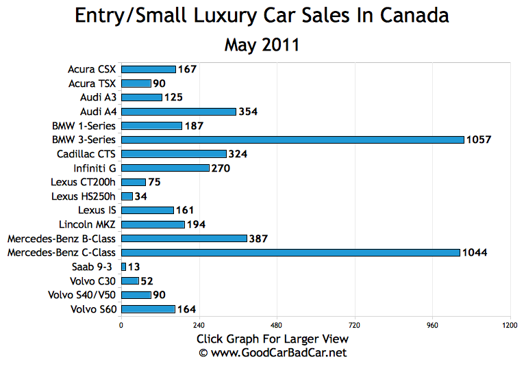 Small/Entry Luxury Car Sales And Midsize Luxury Car Sales In Canada ...
