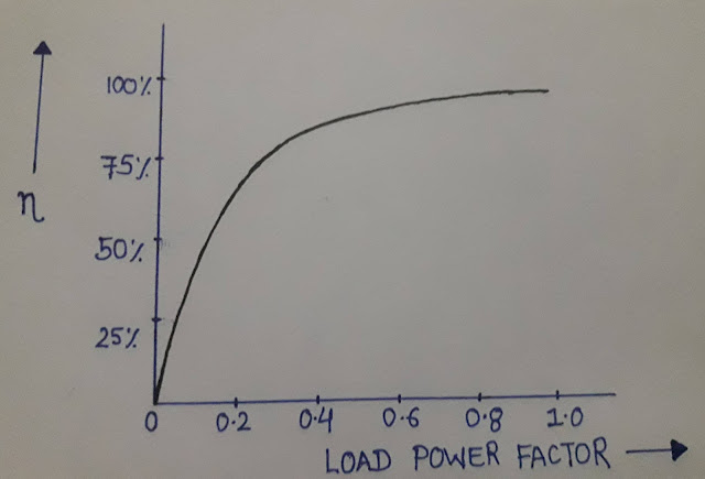 Efficiency of a Transformer