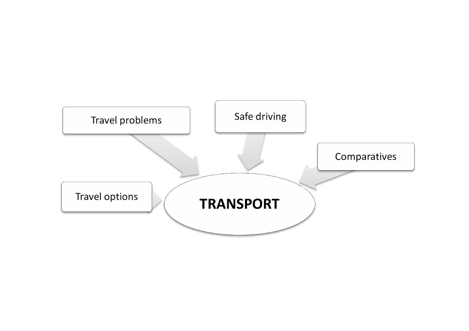 Improving English - B2: Transport Mind Map