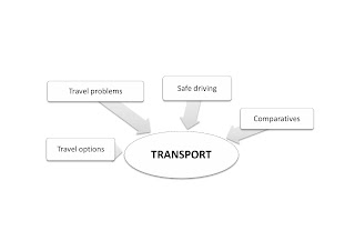 Improving English - B2: Transport Mind Map