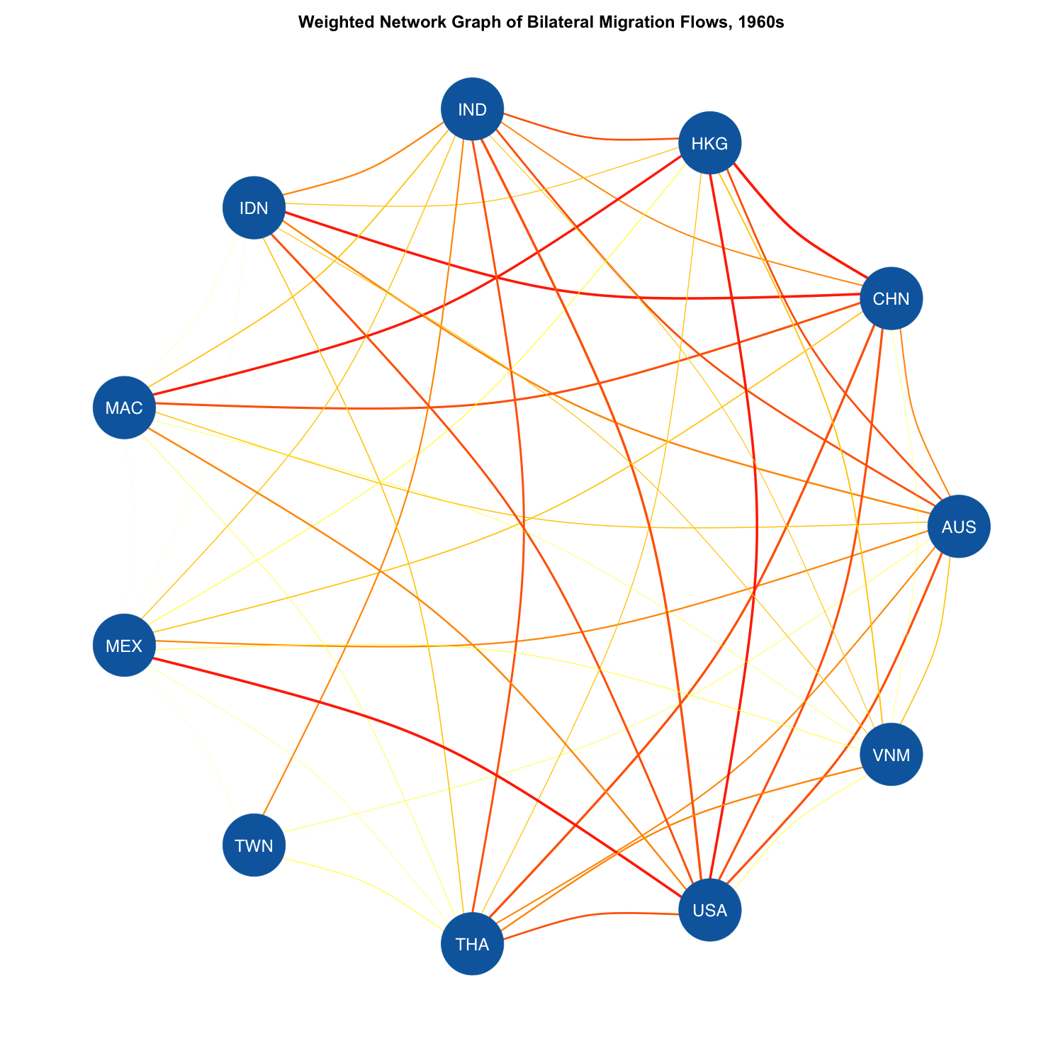 Steven Liao: Visualizing Global Migration Flows, 1960-2000