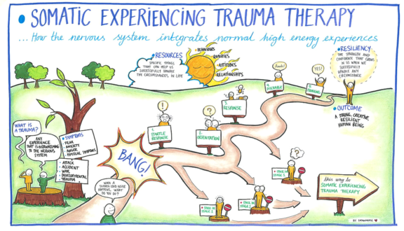 Somatic Experiencing Therapy: Treating Post Traumatic Stress Disorder
