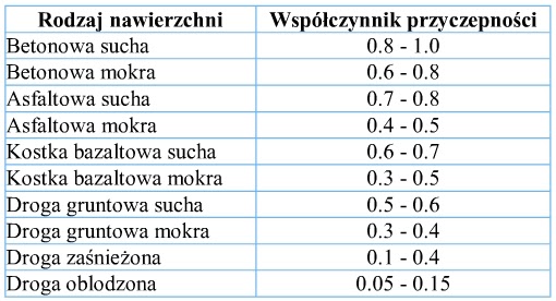 Tarcie: JAK ZMIENIA SIĘ WSPÓŁCZYNNIK TARCIA W ZALEŻNOŚCI OD TEMPERATURY