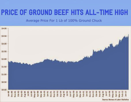 EconomicPolicyJournal.com: Price of Ground Beef Hits All-Time High