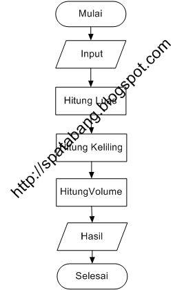 Dasar Pemrograman Komputer: Menghitung Luas, Keliling dan Volume Balok ...