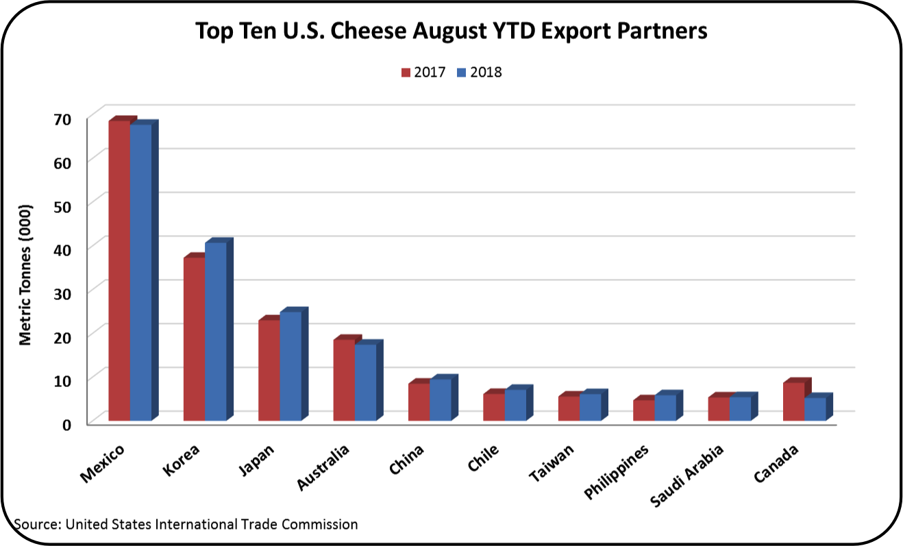MilkPrice: Cheese Exports are "Stuck in the Mud"