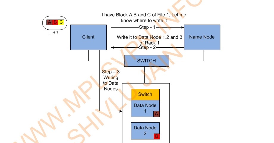 Hadoop Cluster The Anatomy Of Hadoop Pipeline Write Mplsvpn Moving Towards Sdn And Nfv