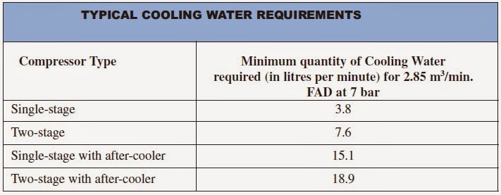 Mechanical Engineering: TYPICAL COOLING WATER REQUIREMENTS FOR COMPRESSORS