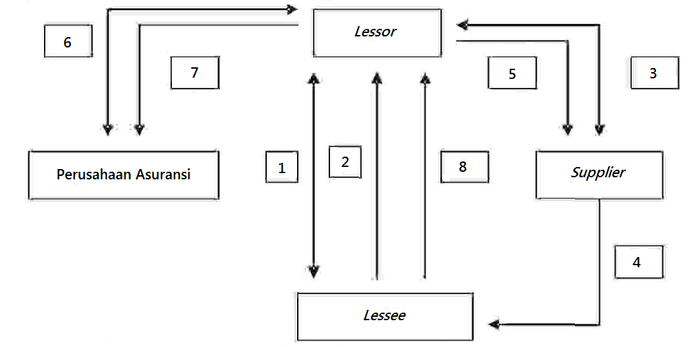 ABSTRAK: TEKNIK-TEKNIK PEMBIAYAAN LEASING