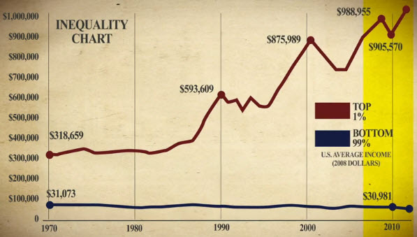 The Lab Economics: The Story Of Inequality In The US: Past, Present And ...