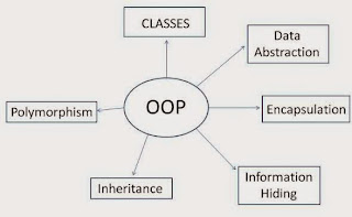 Pemrograman Berorientasi Objek (OOP) Dalam Java| Buka Akal
