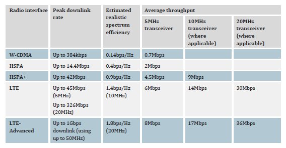 LTE University: Is LTE Performance Good? See the Facts