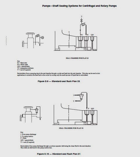 Rotating Equipment Collection: Different type of SEAL FLUSH Plan