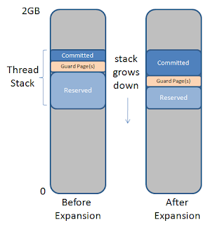 BSODTutorials: Stack Expansion