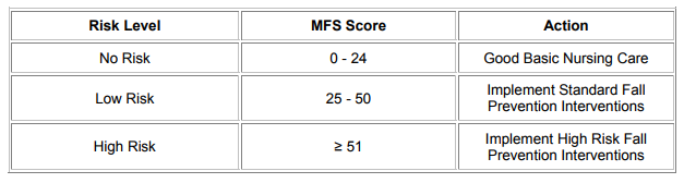 Morse fall Scale (MFS), scale scoring fall for adult patients