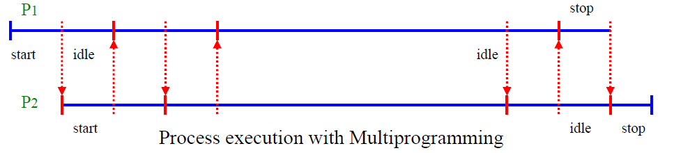 job scheduling algorithm in Operating System