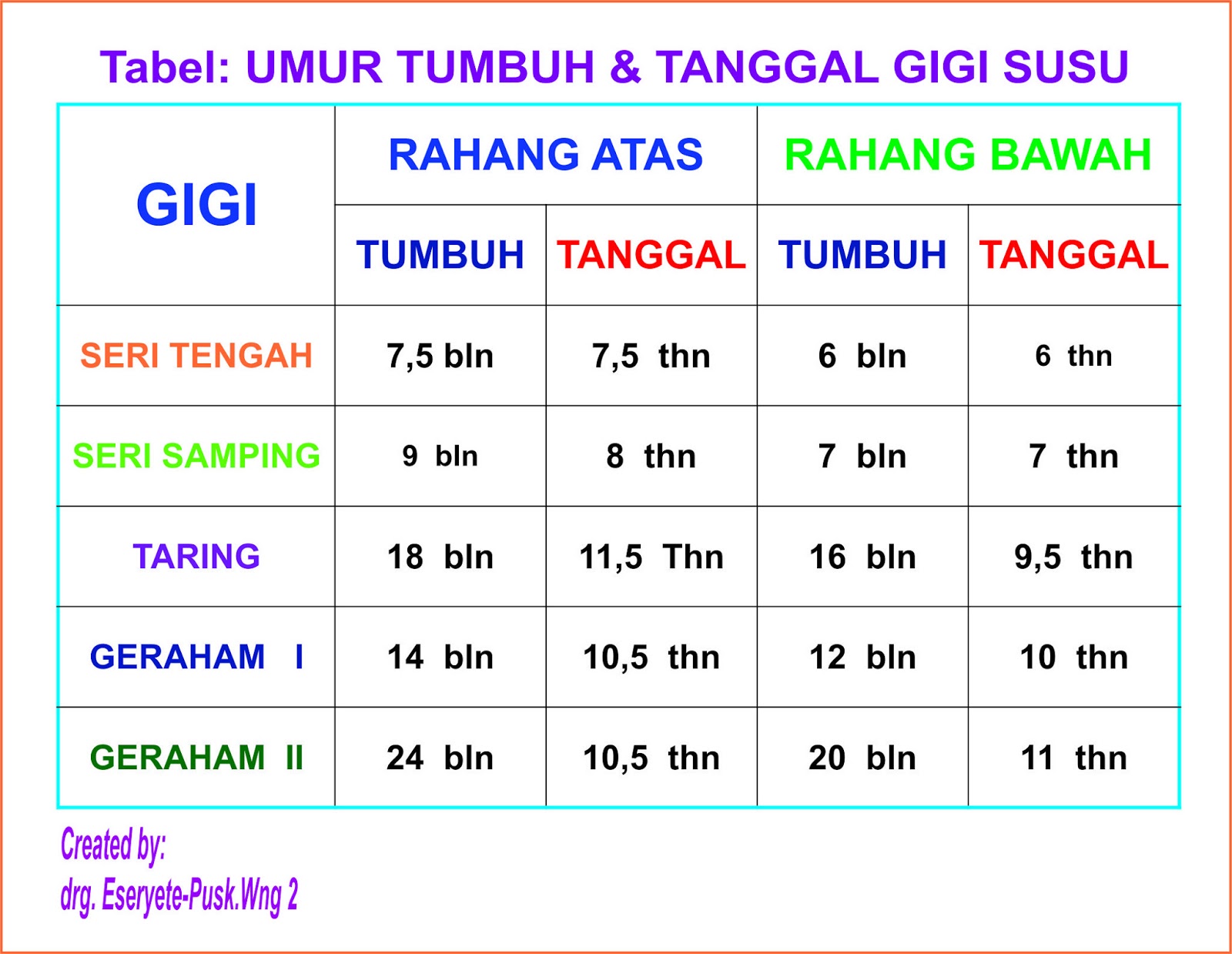 PDGI CABANG WONOGIRI: PERGANTIAN GIGI SUSU DENGAN GIGI TETAP