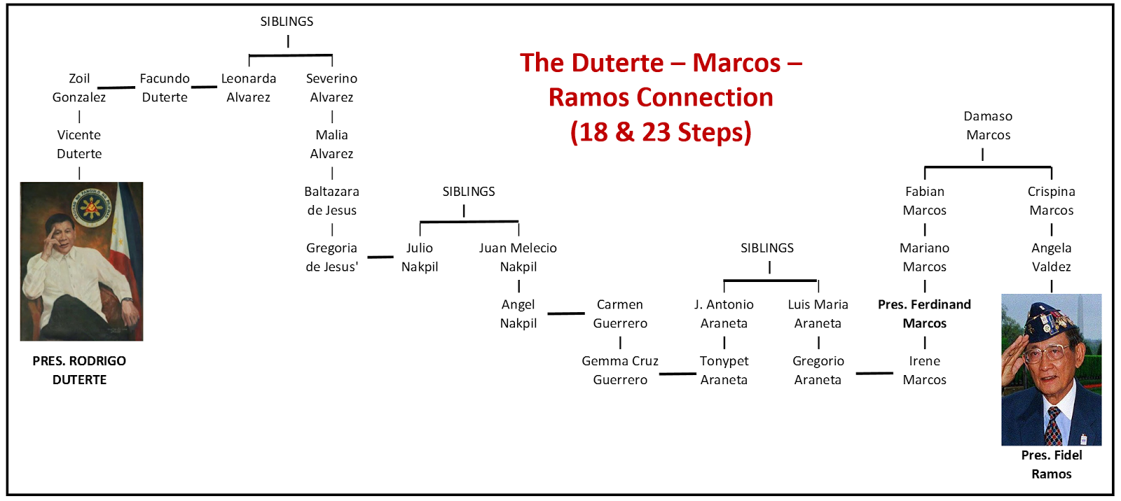 Filipino Genealogy Project: President Duterte and the Genealogy of Power