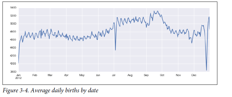 程式扎記: [ Py DS ] Ch3 - Data Manipulation with Pandas (Part5)