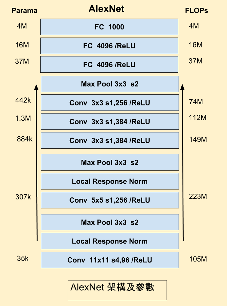Ashing's Blog: 深度學習(5)--使用Tensorflow實現類AlexNet手寫數字辨識
