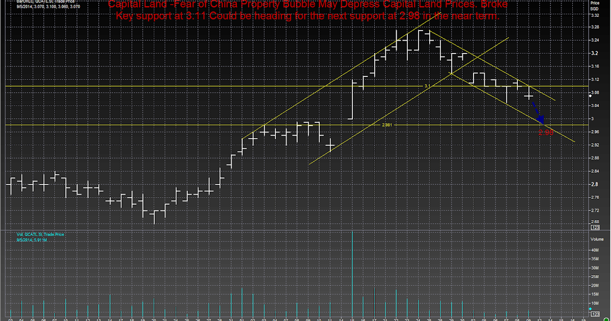 Robin Ho Smartrade: Capital Land