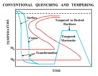What Is the Metallurgical Term Known as Tempering - Metallurgy Materials