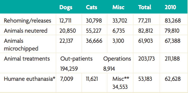 RSPCA Cambridge: Animal Welfare Statistics for November