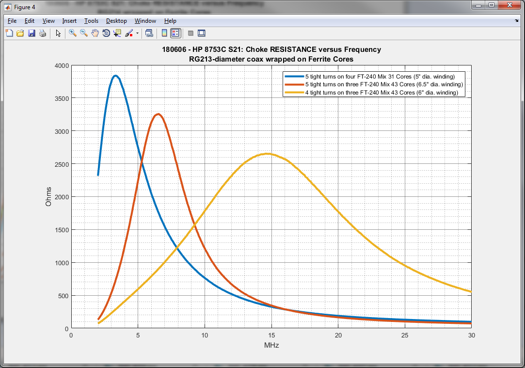 K6JCA: Transmit Common-Mode Chokes (1:1 Current Baluns); Measurements ...