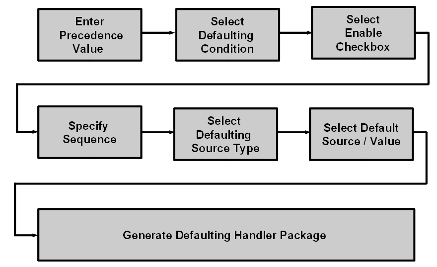 Defaulting rules in Order Management | Oracle Apps