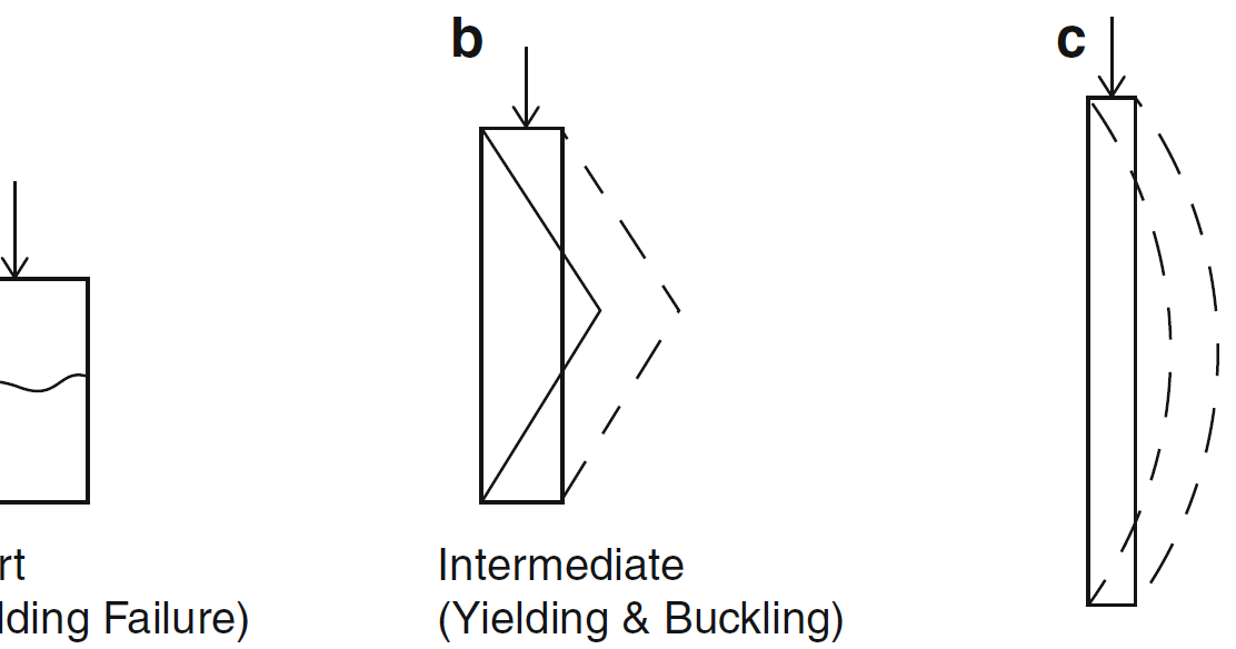 Failure in Columns | Engineersdaily | Free Engineering Database
