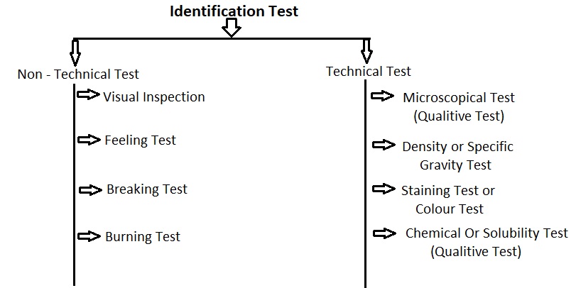 Fibre Identification Test
