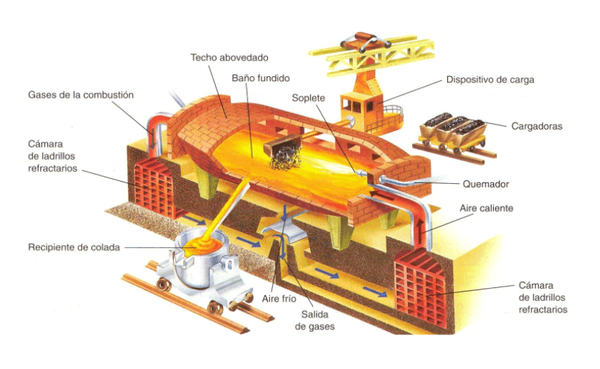 PROCESOS INDUSTRIALES: TIPOS DE HORNOS PARA LA FUNDICION DE METALES