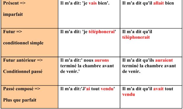 Le Discours Rapporté En Francais - 1Bac